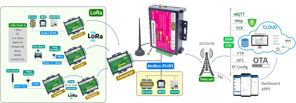 Modbus to 4G Lite Gateway - Wiman