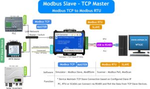 Modbus TCP Converters - Wiman IoT