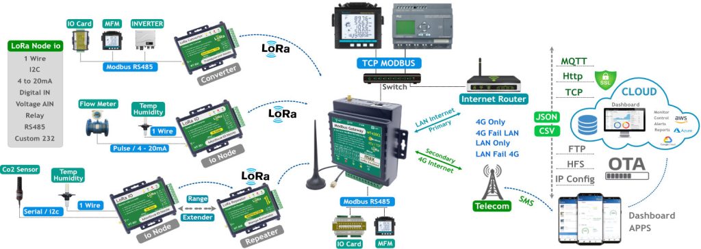 Modbus Gateways | 4G LAN | MQTT - Read / Write Modbus