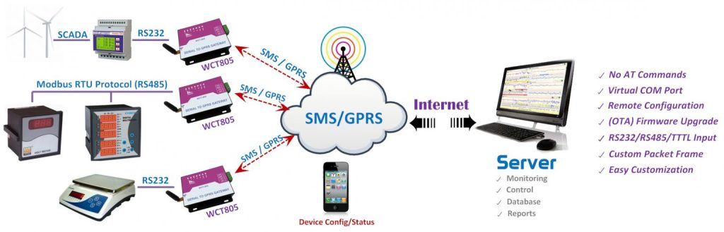 Modbus to 4G PRO Gateway - Wiman IoT