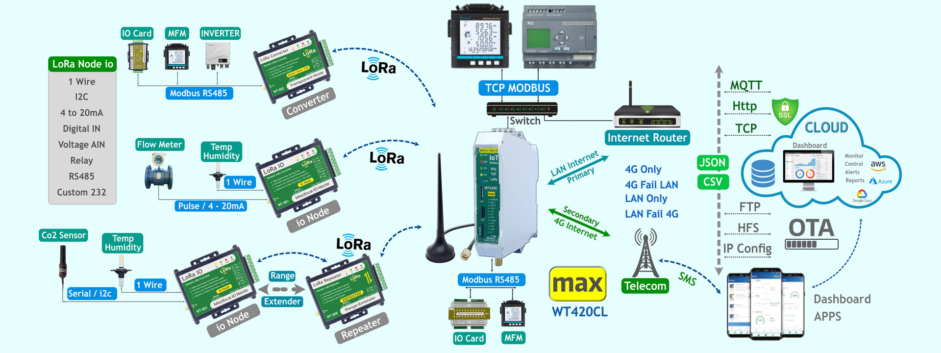 Wiman Communication Technologies Iot Manufacturer India 9769