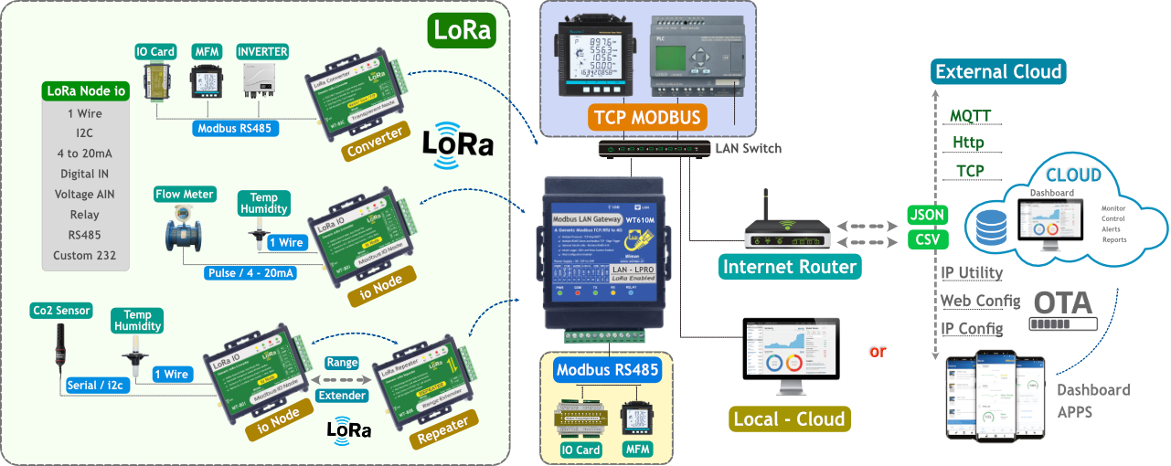 Modbus To Lan Pro Gateway Tcp Modbus Mqtt Iot