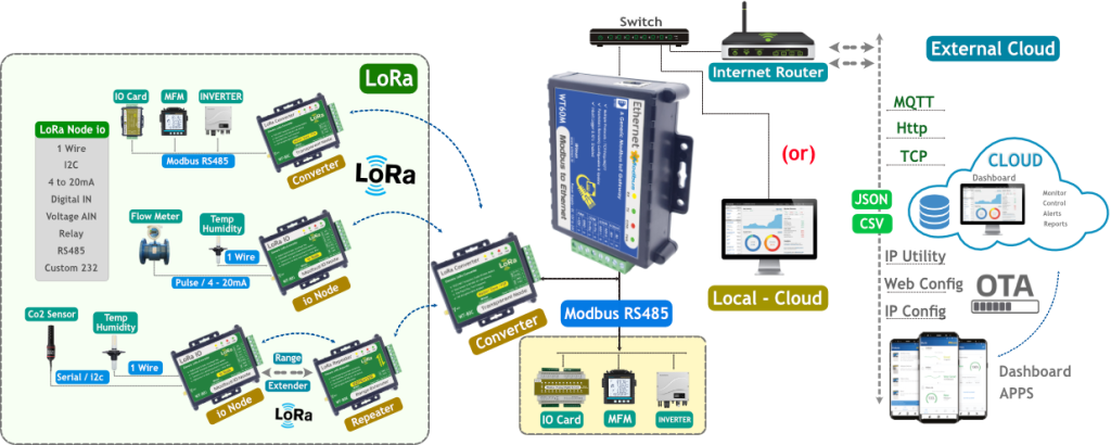 Modbus to Ethernet Gateway - Wiman | IoT Lite Series